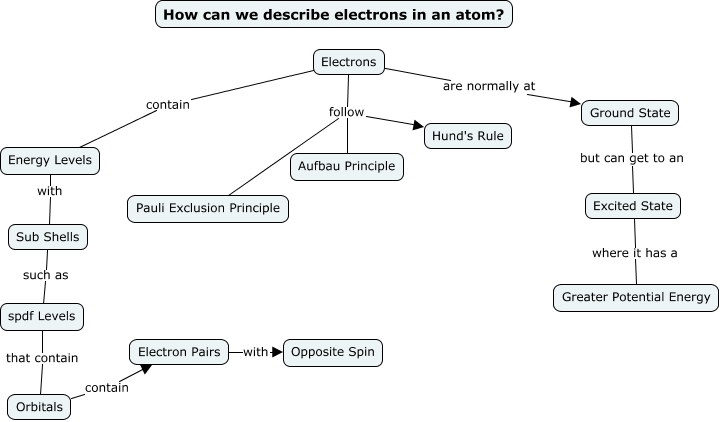 Electron Configuration Concept Map